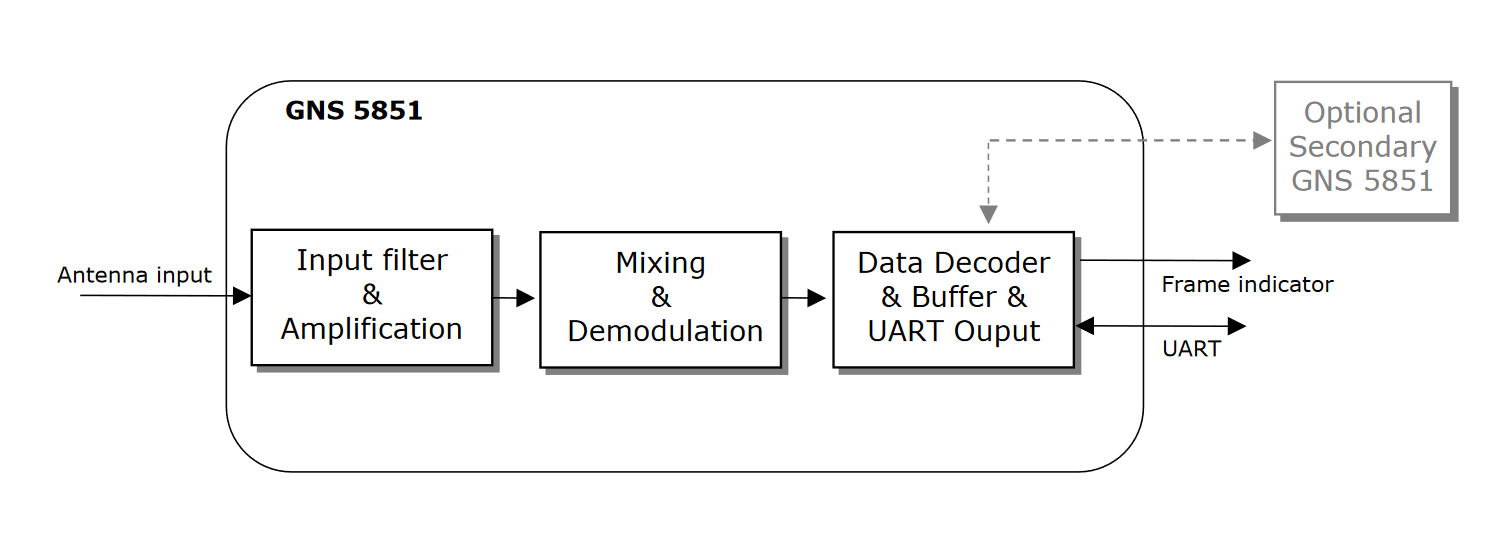 AIS-Empfänger GNS5851 – open-boat-projects.org