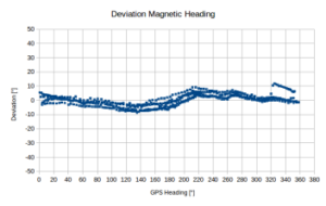 Projekte – open-boat-projects.org