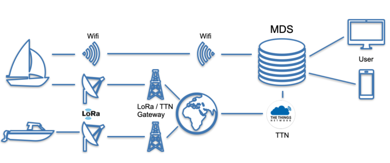 Maritime Data Server (MDS) – open-boat-projects.org
