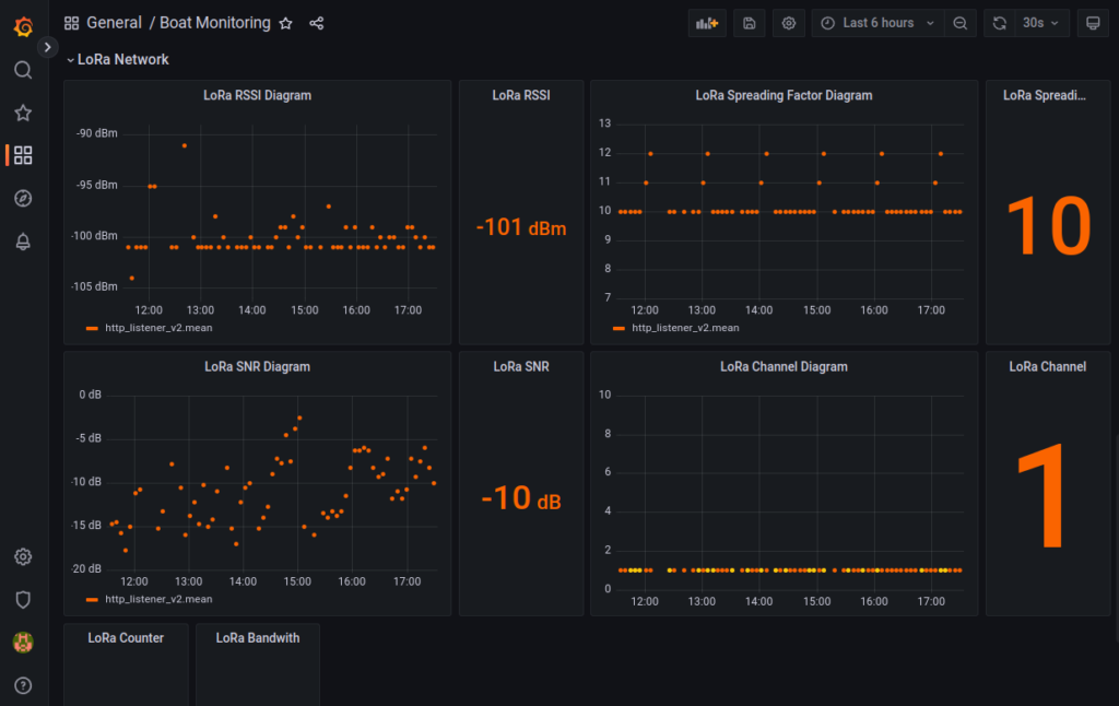 Datenintegration in Grafana – open-boat-projects.org